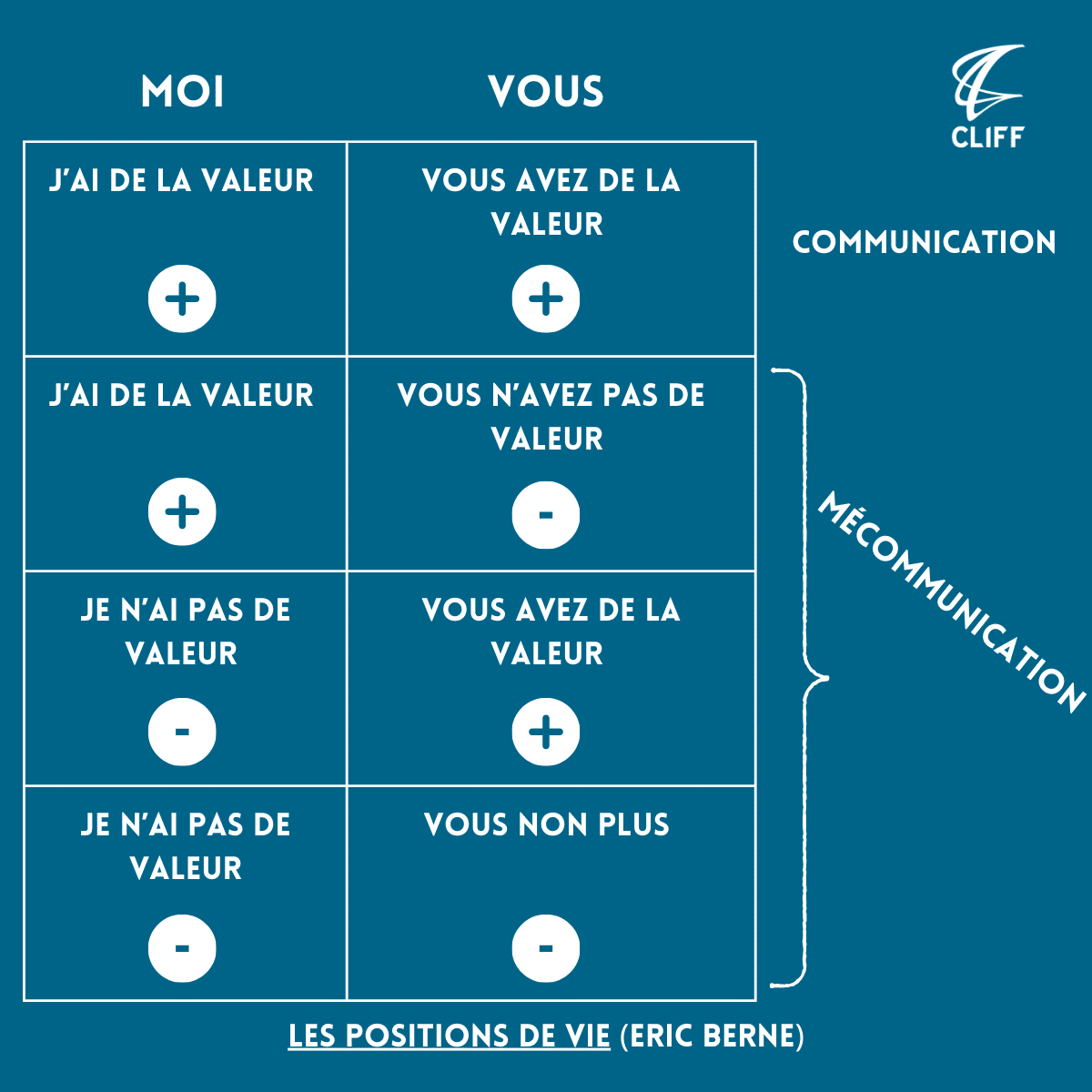 Les « positions de vie » au coeur de nos interactions sociales ...